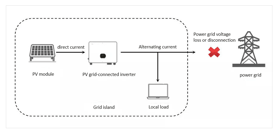 🔋How to achieve anti-islanding protection for microinverters? - acrevpower